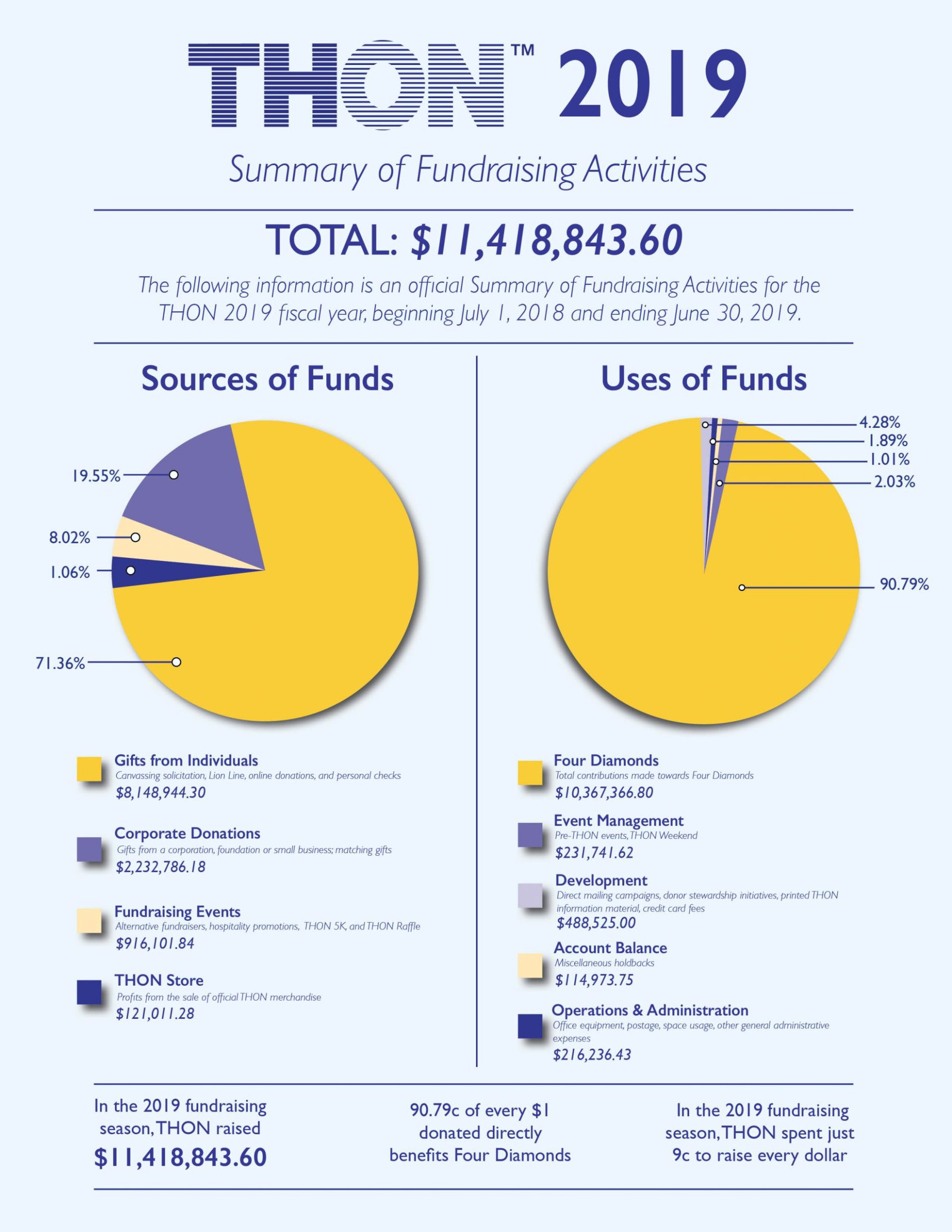Financial SoFa Reports: Fundraising Efforts | THON Resources